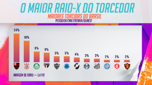 Torcida organizada: quais são as maiores do Brasil?