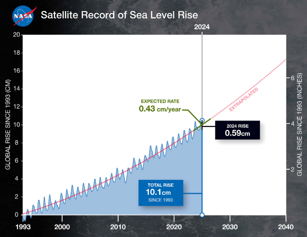 Elevação acentuada do nível do mar surpreende pesquisadores da NASA ...