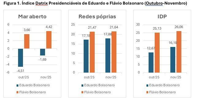 Datrix: segurança faz Flávio Bolsonaro avançar nas redes; Eduardo recua ...