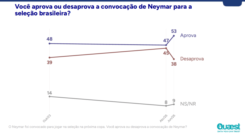 Pesquisa revela opinião do torcedor sobre convocação de Neymar na Copa ...